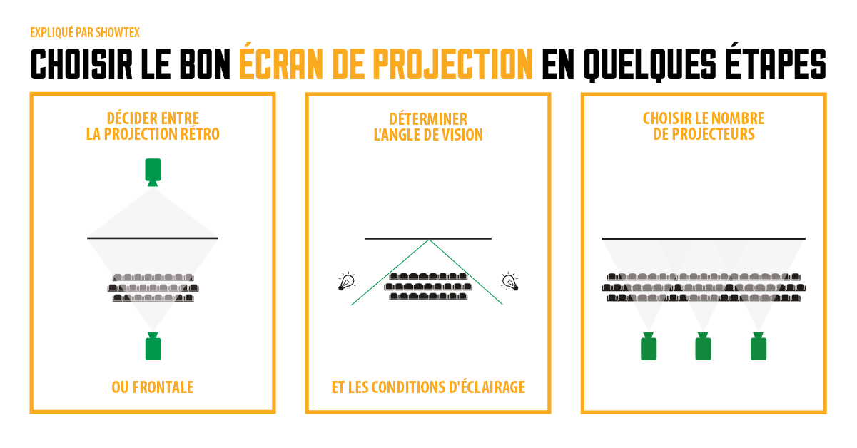 Choisir le meilleur écran